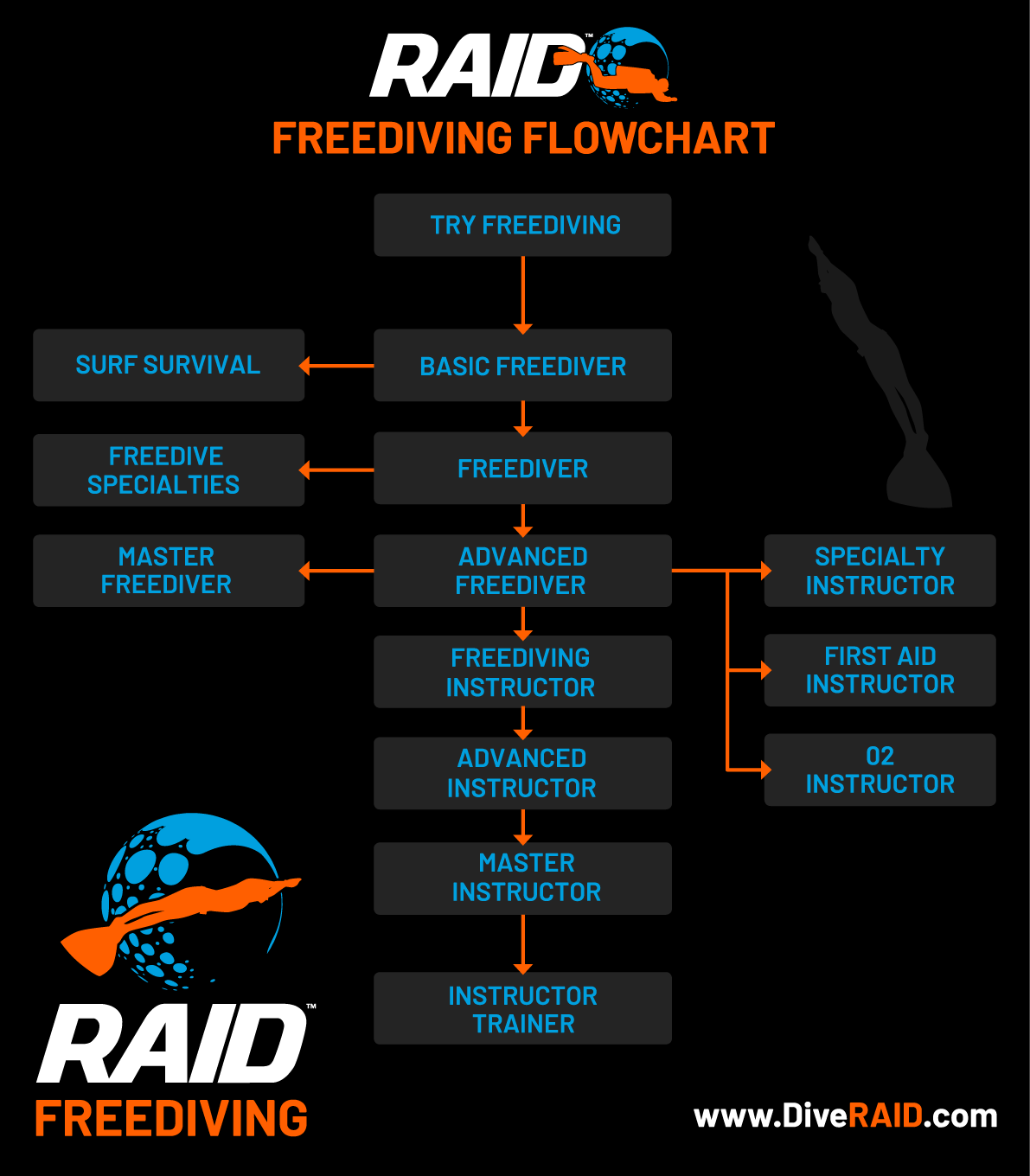 FREE DIVING – Dive RAID Brasil