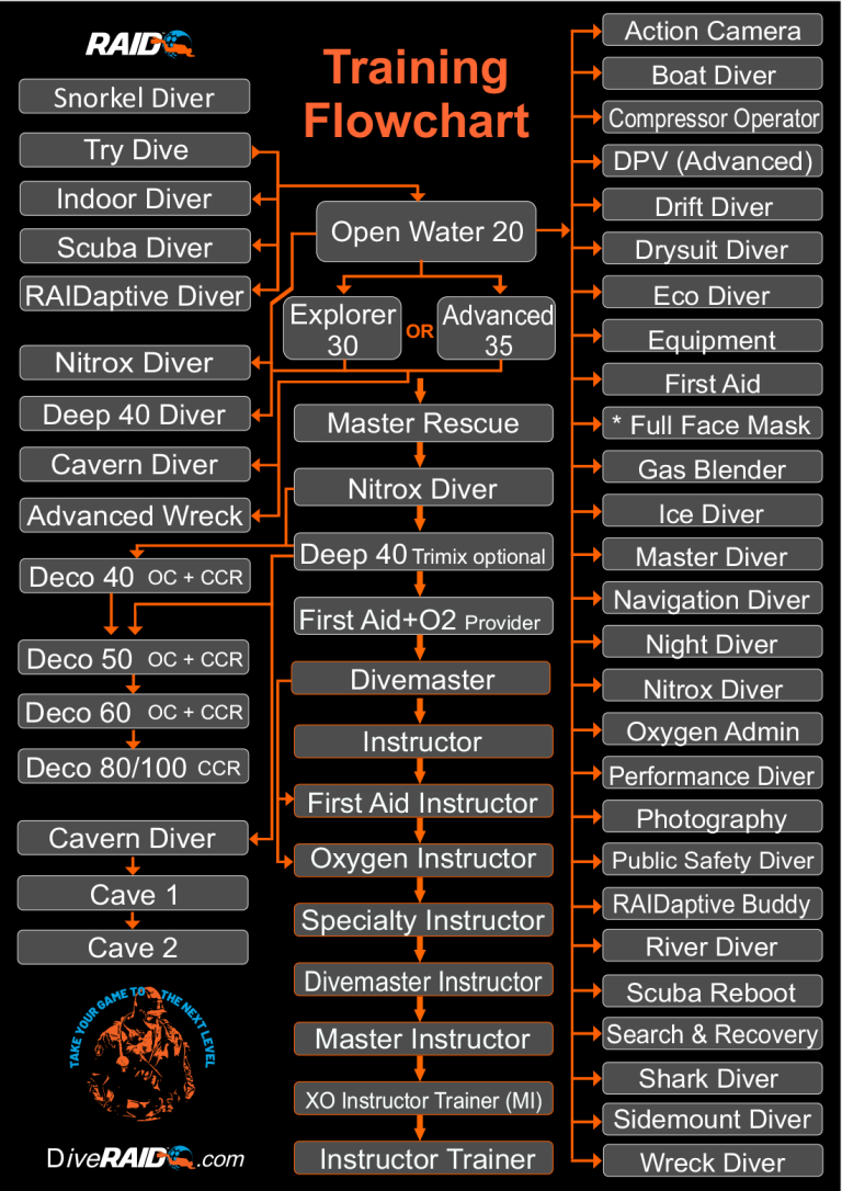 CURSOS – Dive RAID Brasil